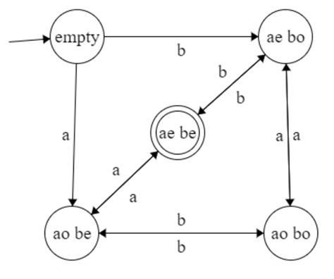 Automata Dfa To Accept A String Containing Even Number Of Both A And