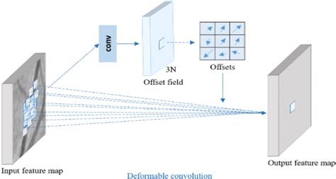 deformable convolution structure download scientific diagram