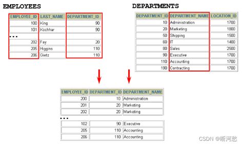 Mysql第06章多表查询调用mysql表进行c查找 Csdn博客 Mysql第06章多表查询调用mysql表进行c查找 Csdn博客