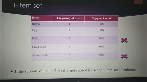 Association Rule Using Apriori Algorithm Using Data Mining Youtube