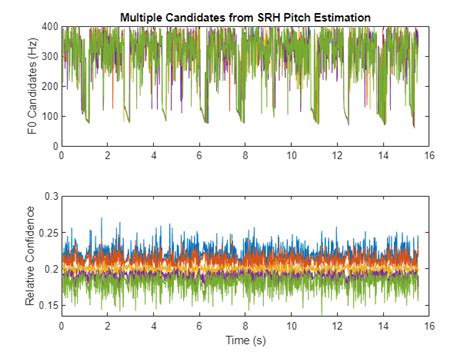 Pitch Tracking Using Multiple Pitch Estimations And Hmm Matlab And Simulink