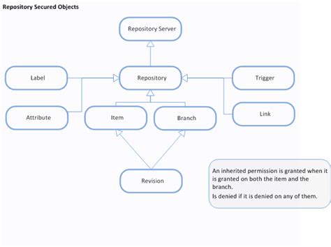 How Do Permissions On A Plasticscm Repository Work In A Dvcs Scenario