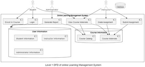 Online Learning Management System Srs Geeksforgeeks