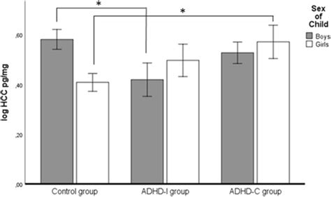 Long Term Cortisol Secretion In Attention Deficit Hyperactivity