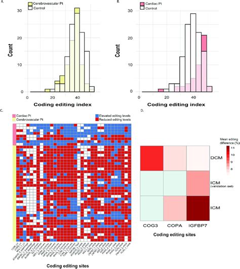 The Landscape Of Coding Editing In Cardiovascular Patients Coding