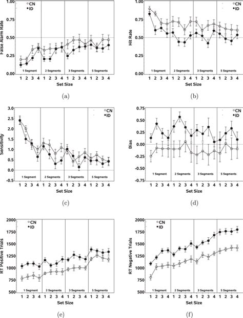 Means ±1 Standard Error For The Behavioral Data For The Id And Cn Download Scientific Diagram