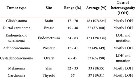 Pten Mutation And Carcinomas 27 Download Scientific Diagram