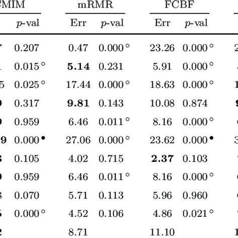 Average Classification Error Rate Comparison Between Rcdfs And The