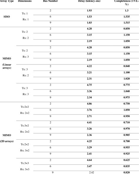 Performance Measures Of Both Siso And Mimo Systems Download Scientific Diagram