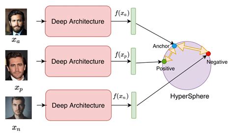 Triplet Loss With Keras And Tensorflow Pyimagesearch
