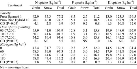 Effect Of Variety Date Of Transplanting And Nitrogen On N P And K