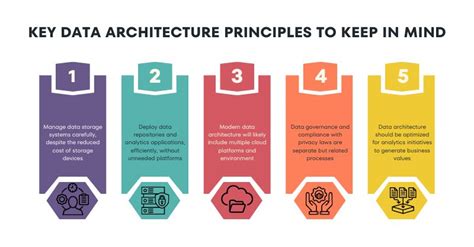 Data Architecture Principles For Data Driven Marketplace Sumeet