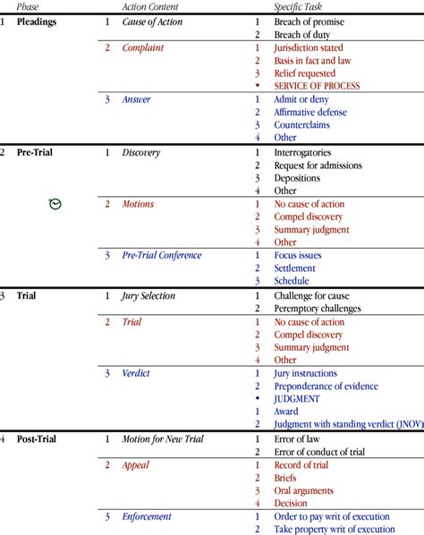 The Civil Litigation Process Download Table