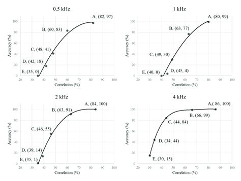 Plots Between Average Signal Correlation Scores And Accuracy Of Hearing Download Scientific