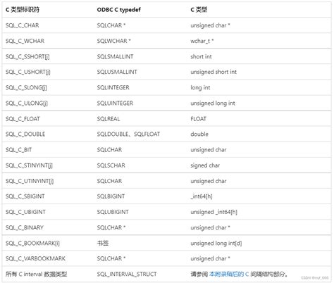 Sql Server中cc数据类型与odbc C类型对照(将cc数据对象存到sql Server数据库中)odbc Int 对应 Sql Server中cc数据类型与odbc C类型对照(将cc数据对象存到sql Server数据库中)odbc Int 对应