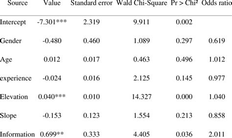 Results Of The Binary Logit Regression Model For Predicting Farmers
