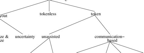 Taxonomy Of Localization And Tracking Systems Download Scientific Diagram