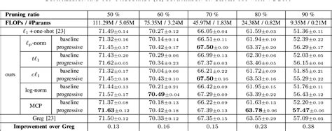 Table Iii From Deep Neural Network Pruning With Progressive Regularizer Semantic Scholar