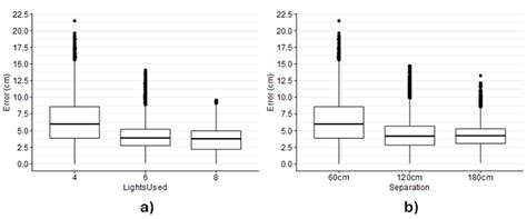 A High Accuracy Scalable And Affordable Indoor Positioning System Using Visible Light
