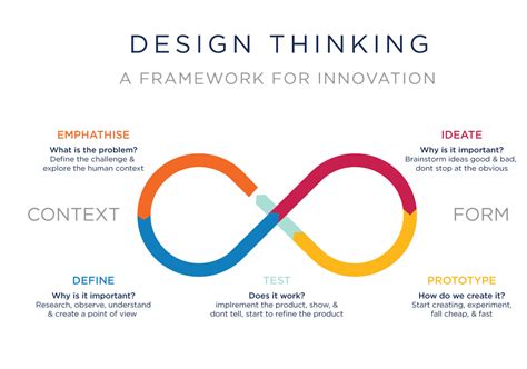 Tahap Define Pada Design Thinking