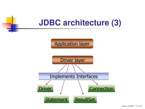 Ppt Jdbc Basics For Database Connectivity Powerpoint Presentation