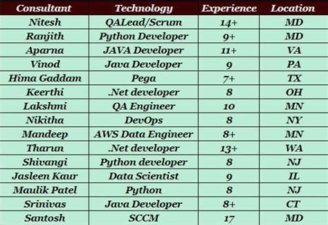 Ranjith Reddy On Linkedin Consultants Project Hotlist Hotlists