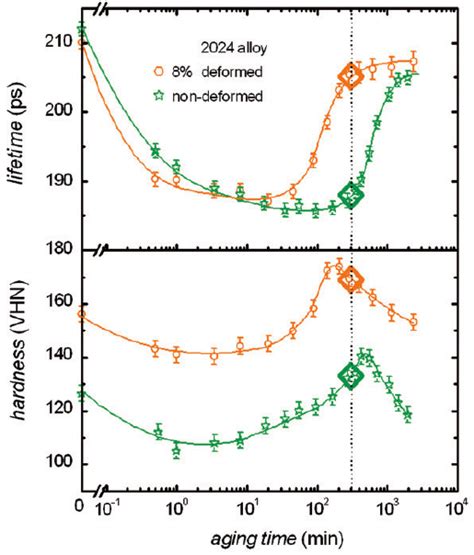 Colour Online Positron Lifetime And Vickers Hardness Evolution