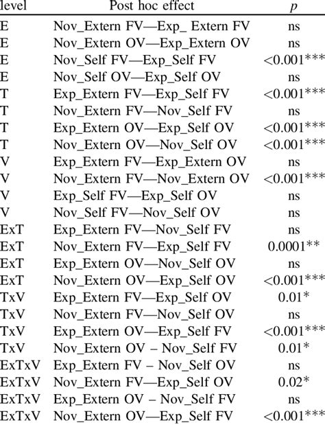 Post Hoc Tests Were Accomplished Using Paired T Tests Download