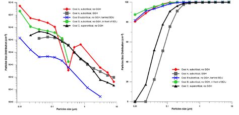 Figure 1 From Fine And Ultrafine Particle Number And Size Measurements From Industrial