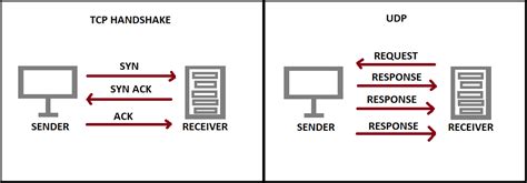 Whats The Difference Udp Vs Tcp By Berkay Pala Medium