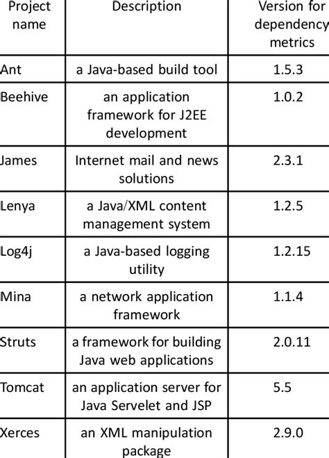 Nine Java Projects And Versions Used To Measure Dependency Metrics