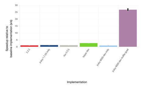 3 Summary Performance Of Different Ruby Implementations On All Of Our