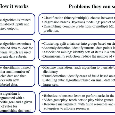 Ml Types How They Work And What Problems Can They Solve Source Download Scientific Diagram