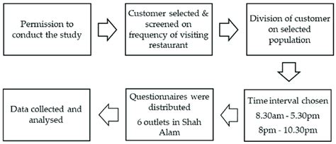 Summary Of Standard Operating Procedure Sop For Data Collection