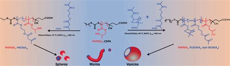 Preparation Of Block Copolymer Nano‐objects With Embedded β‐ketoester Functional Groups By