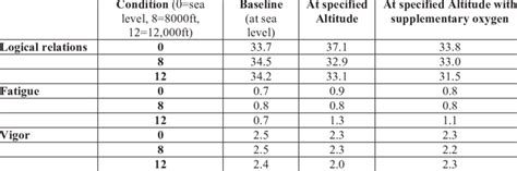 Mean Scores For The Three Tests Of Cognition And Mood For Which There Download Table