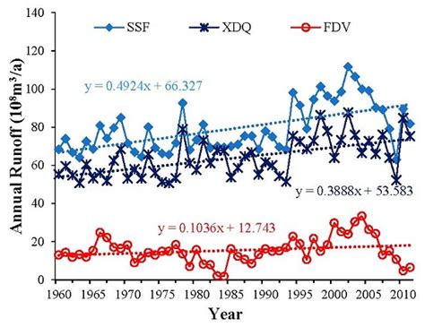 Water Free Full Text Quantitative Detection And Attribution Of Runoff Variations In The Aksu
