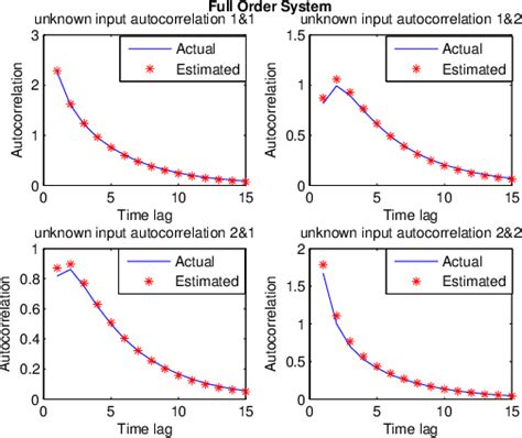 Figure 1 From A Stochastic Unknown Input Realization And Filtering Technique Semantic Scholar