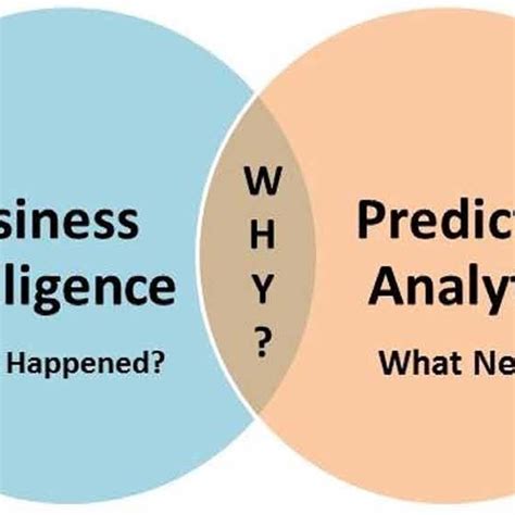 Traditional Bi Vs Predictive Analytics Download Scientific Diagram