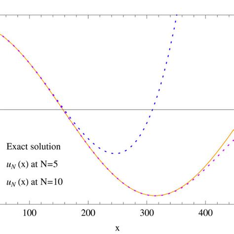 Comparing The Exact Solution And The Approximate Solutions At N510