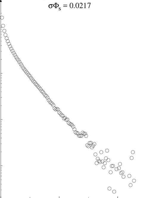 Semi logarithmic plot of σΦ t σΦs versus t for q 0 9 andpand Download Scientific Diagram