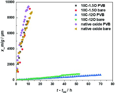Position Of Migration Front Vs Time Plot For Different Samples Download Scientific Diagram
