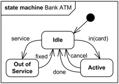 Uml State Diagram Symbols