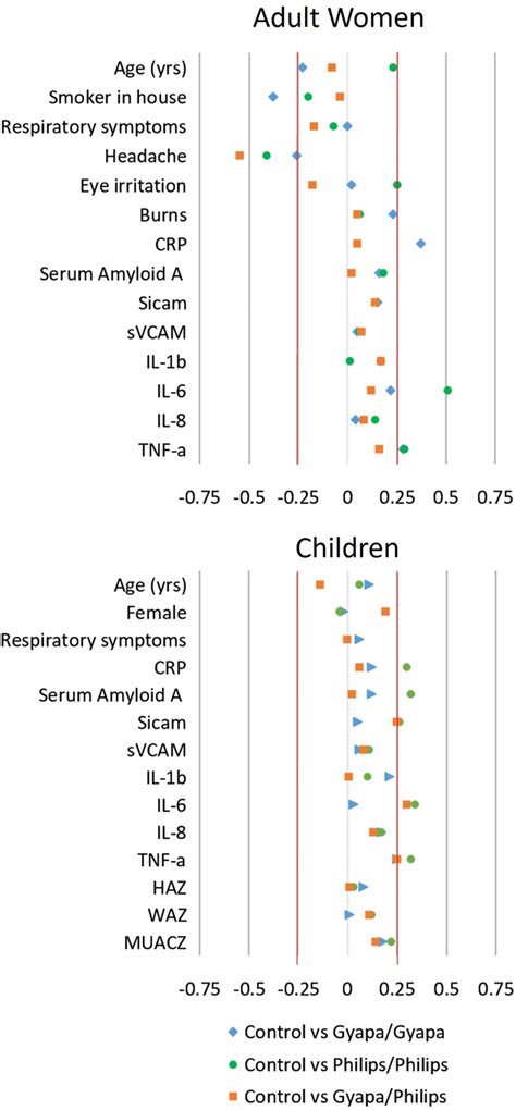 Standardized Mean Differences For Covariates And Outcome Variables At