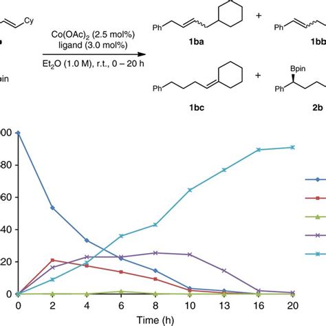 Remote Functionalization Of Alkenes Via Sequential Alkene Download Scientific Diagram