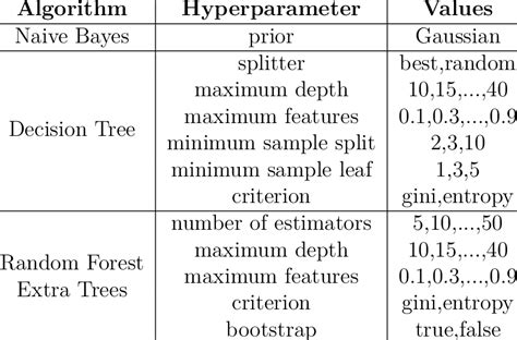 Hyperparameters Used For Algorithm Optimization All Hyperparameter