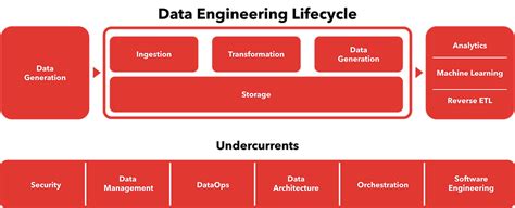 Big Data Engineering
