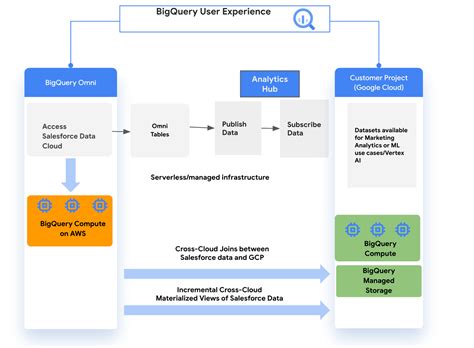 combine data across bigquery and salesforce data cloud securely with