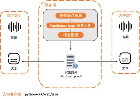 达摩院funasr离线文件转写sdk发布 知乎