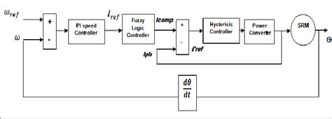 block srm drive scheme with controller download scientific diagram